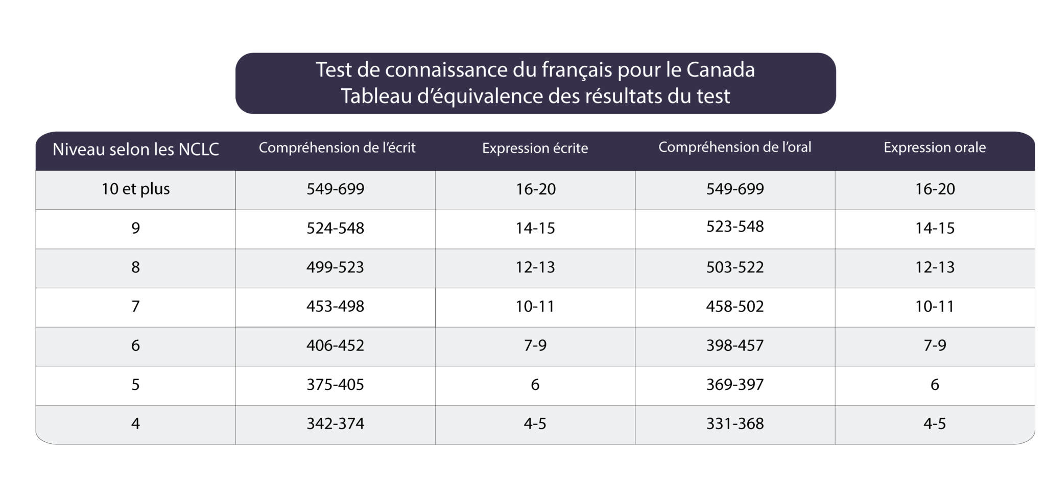 Formations TCF Canada - Préparation pour Réussir